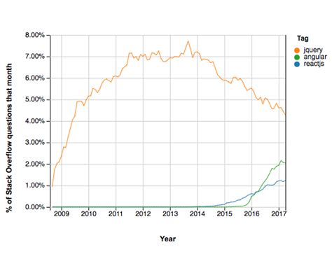 Abstract Out Of All The Javascript Libraries Reactjs Has Proven To Be