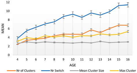 Clustering And Switching In Semantic Verbal Fluency Their Development And Relationship With