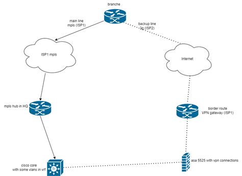 Backup Internet And Vpn Cisco Community