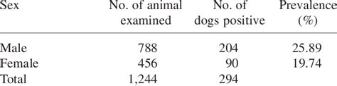 Sex Wise Prevalence Of Canine Babesiosis Download Scientific Diagram