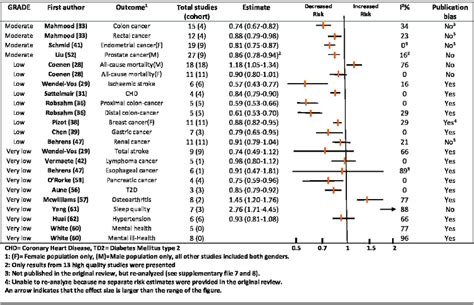 Forest Plot Depicting The Evidence For The Association Of Occupational