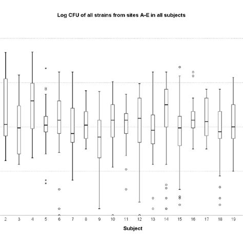 log cfu of all bacterial and fungal strains from all sites a e