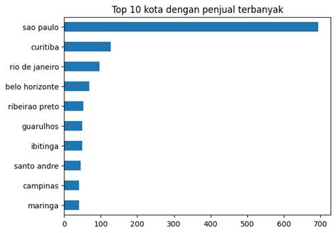 Github Muhafidz Ahmadecommerce Product Recommender System Sistem Rekomendasi Produk E