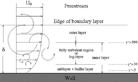 2 Structure Of A Boundary Layer Source 27 Modified Download