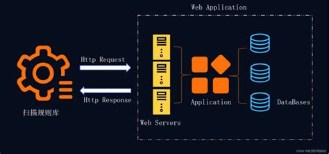 浅谈安全测试之appscan Csdn博客 浅谈安全测试之appscan Csdn博客