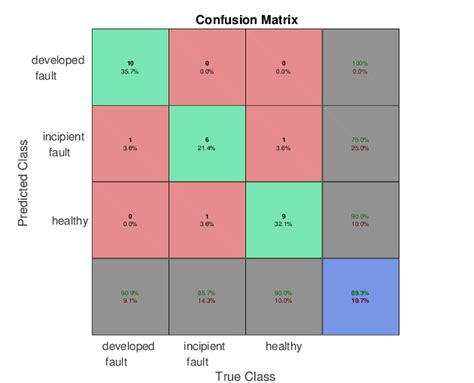 Confusion Matrix Of Classification Model Download Scientific Diagram