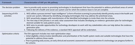 Lifecycle Hta Promising Applications And A Framework For Implementation An Htai Global Policy
