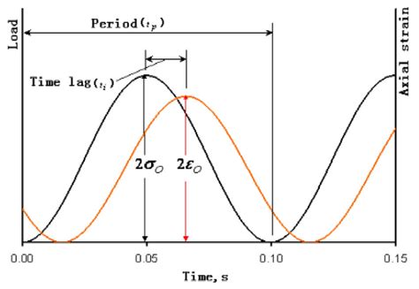 Loading Mode Of Spt Uniaxial Compression Dynamic Modulus Test