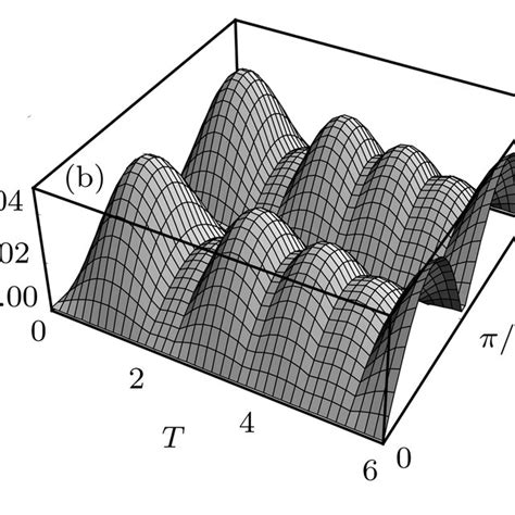 Surface Plot Of Negativity As A Function Of Time T And Phase Angle θ