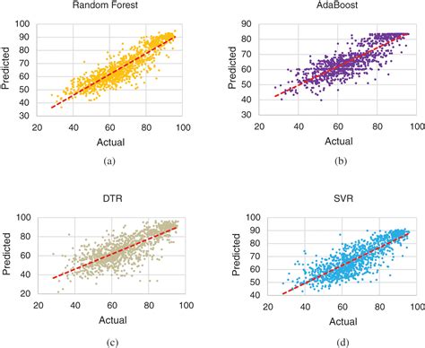 water quality index using modified random forest technique assessing novel input features