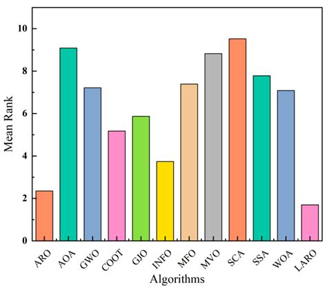 Symmetry Free Full Text Laro Opposition Based Learning Boosted Artificial Rabbits Inspired