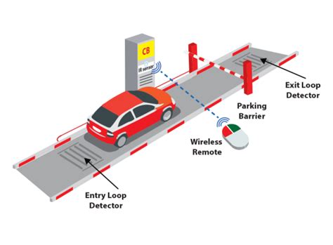 Parking And Gate Controls Tamam It Technology