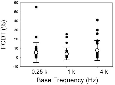 The Frequency Change Detection Thresholds FCDT At 0 25 1 And 4 KHz Download Scientific
