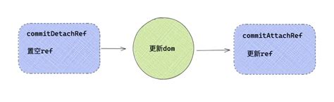React 进阶 Ref 腾讯云开发者社区 腾讯云