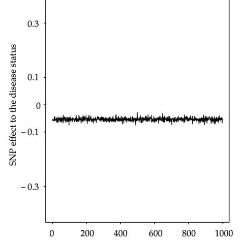 Analysis Of The Simulated Data Sets With Single Snp Analysis
