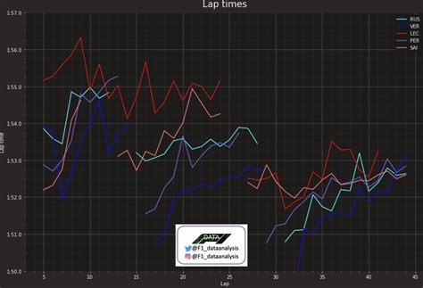 F1 Data On Twitter In Depth Race Pace Analysis Of Belgiumgp Rb