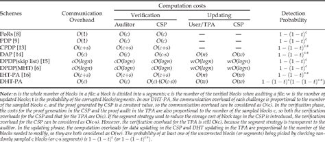 Table 1 From Dynamic Hash Table Based Public Auditing For Secure Cloud