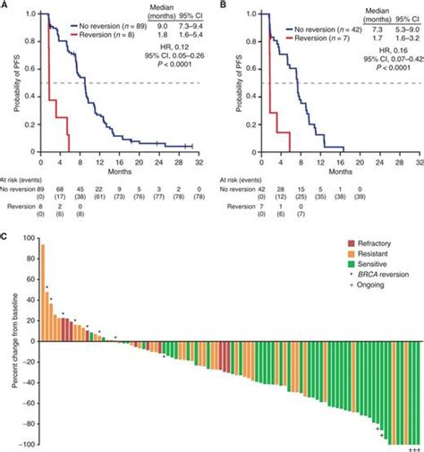 Brca Reversion Mutations In Circulating Tumor Dna Predict Primary And