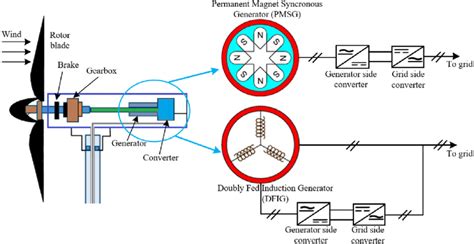 Schematic Diagram Of Wind Power Generation System Type Iiidfig And Download Scientific