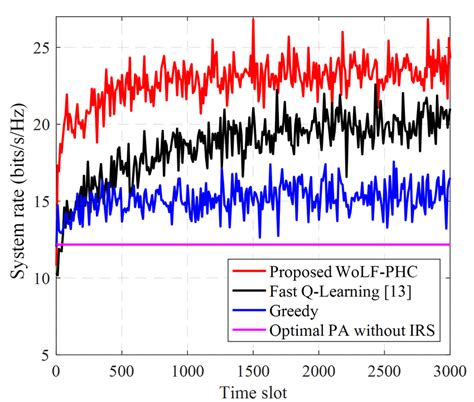 Convergence Behaviors Of The Various Approaches Download Scientific