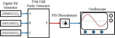 Figure 1 From 3 Bit Digital Electro Optic Odd Parity Generator Based On Photonic Micro Ring