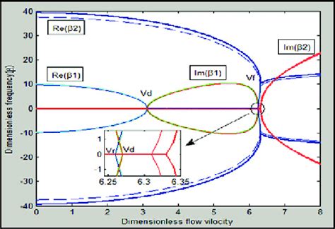 Fig1 Shows The Flutter And Divergence Velocities For The Considered