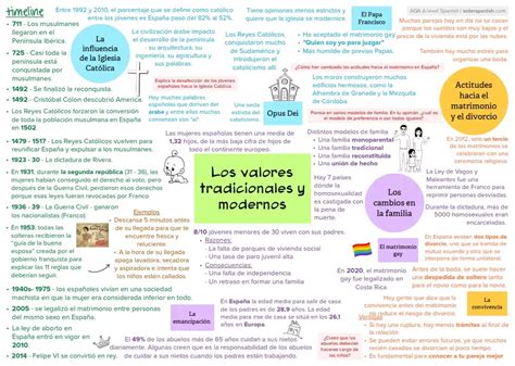 A Level Spanish Y1 M1 Mind Map