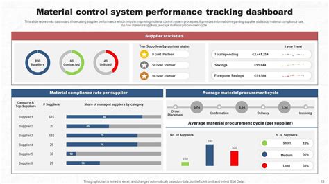 Material Control Powerpoint Ppt Template Bundles Ppt Example