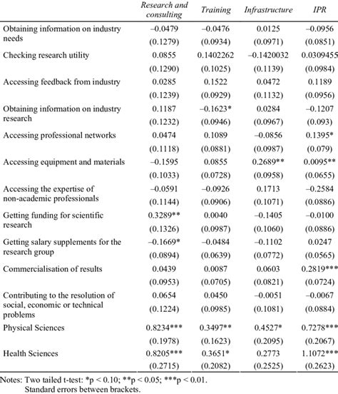Summary Of Probit With Sample Selection Results Download Table