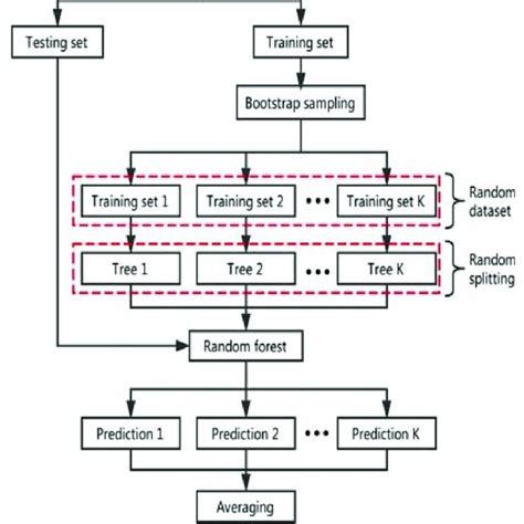 Schematic Diagram Of The Random Forest Model Reprinte Download