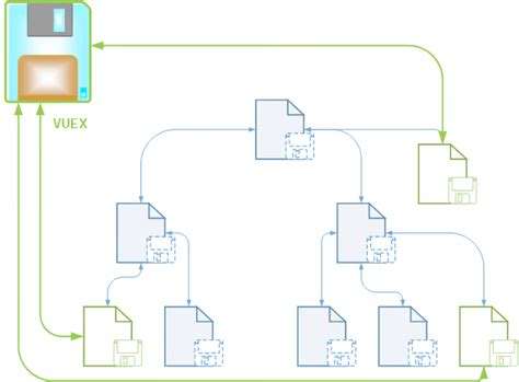 Vuejs 상태관리 2편 Vuex 를 이용한 상태 관리