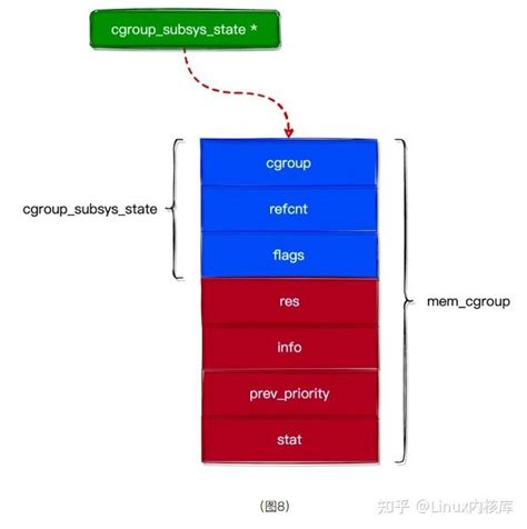一文图解|cgroup 设计分析(docker底层技术) 知乎 一文图解|cgroup 设计分析(docker底层技术) 知乎