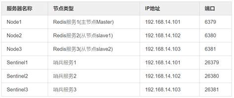 Redis详解(九) 哨兵sentinel模式详解 Ysocean 博客园 Redis详解(九) 哨兵sentinel模式详解 Ysocean 博客园