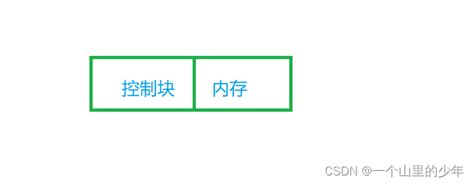 Linux下brk、sbrk实现一个简易版本的mallocbrksbrk实现malloc Csdn博客 Linux下brk、sbrk实现一个简易版本的mallocbrksbrk实现malloc Csdn博客