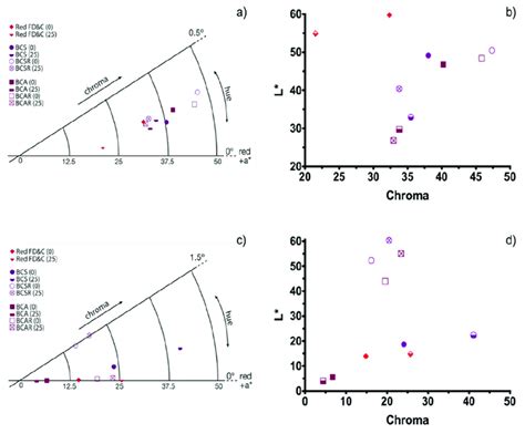 Ac Sectional Polar And Bd Cartesian Diagram Of Color For The