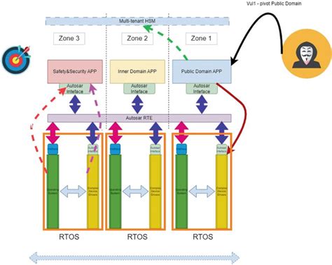 Zonal Architecture And Hw Driven Protections For Software Defined