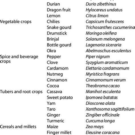 Pdf Coconut Based Multiple Cropping Systems An Analytical Review In