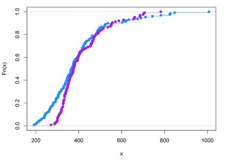 Figure A4 Empirical Cumulative Distribution Function Ecdf Of