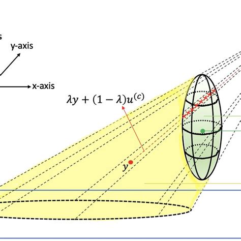 The Shadow Region In Yellow Of Object With Labeled State X 0