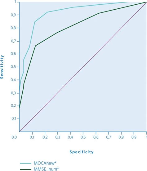 Normative Test Moca Montreal Cognitive Assessment Cognitive