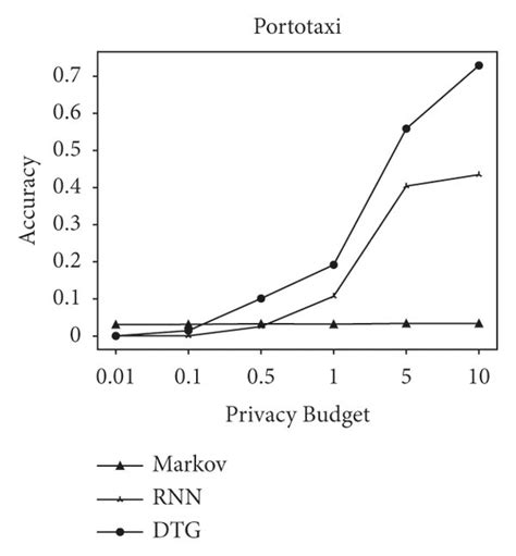 the accuracy of models on different datasets and privacy budgets a