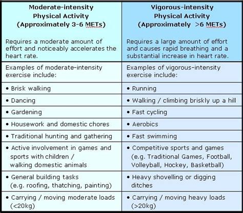 Who What Is Moderate Intensity And Vigorous Intensity Physical Activity Best Cardio Workout