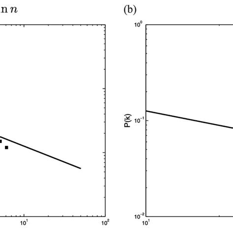 Connectivity Degree Pk For Classical Random Graph Gn λ I N N Download Scientific