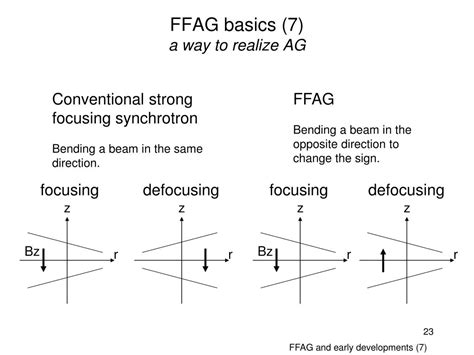 Ppt Fixed Field Alternating Gradient Ffag Accelerator Powerpoint
