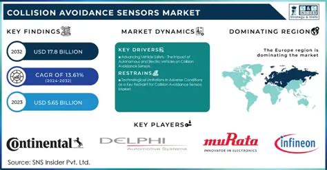 Collision Avoidance Sensors Market Size And Share Report 2032