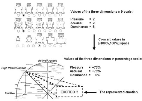 Extracting The Emotion Using The Sam Test Using The Manikins