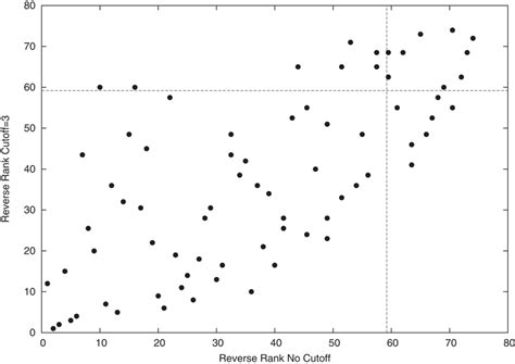 Risk Scatter Plot With 17 Sources And Cutoff C3 Download Scientific