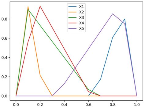 Fuzzy Domination Graphs In Decision Support Tasks