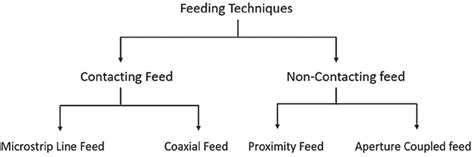 5 Classification Of Microstrip Antenna Feeding Techniques Download Scientific Diagram