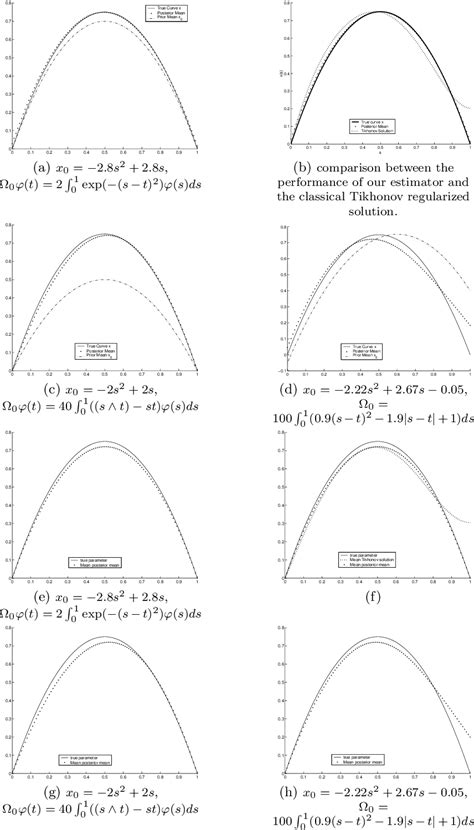 Figure 21 From Bayesian Analysis Of Linear Inverse Problems With Applications In Economics And